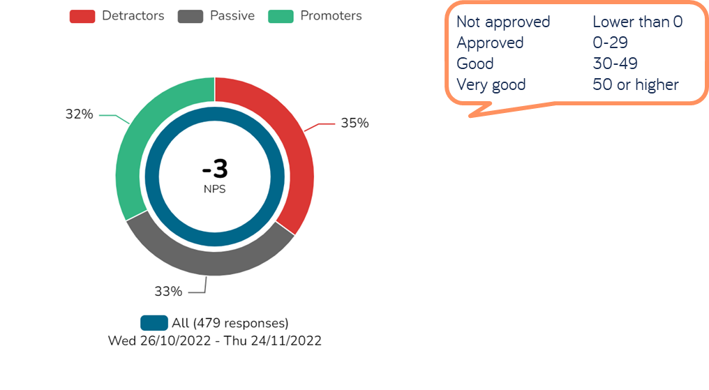 Which KPI scores are good? And how are they calculated?