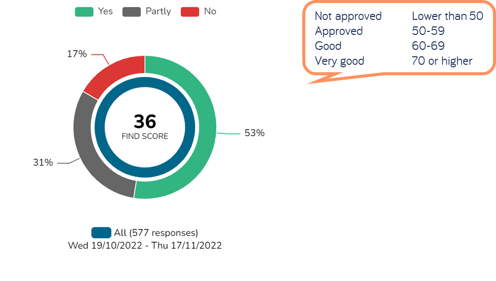 Which KPI scores are good? And how are they calculated?